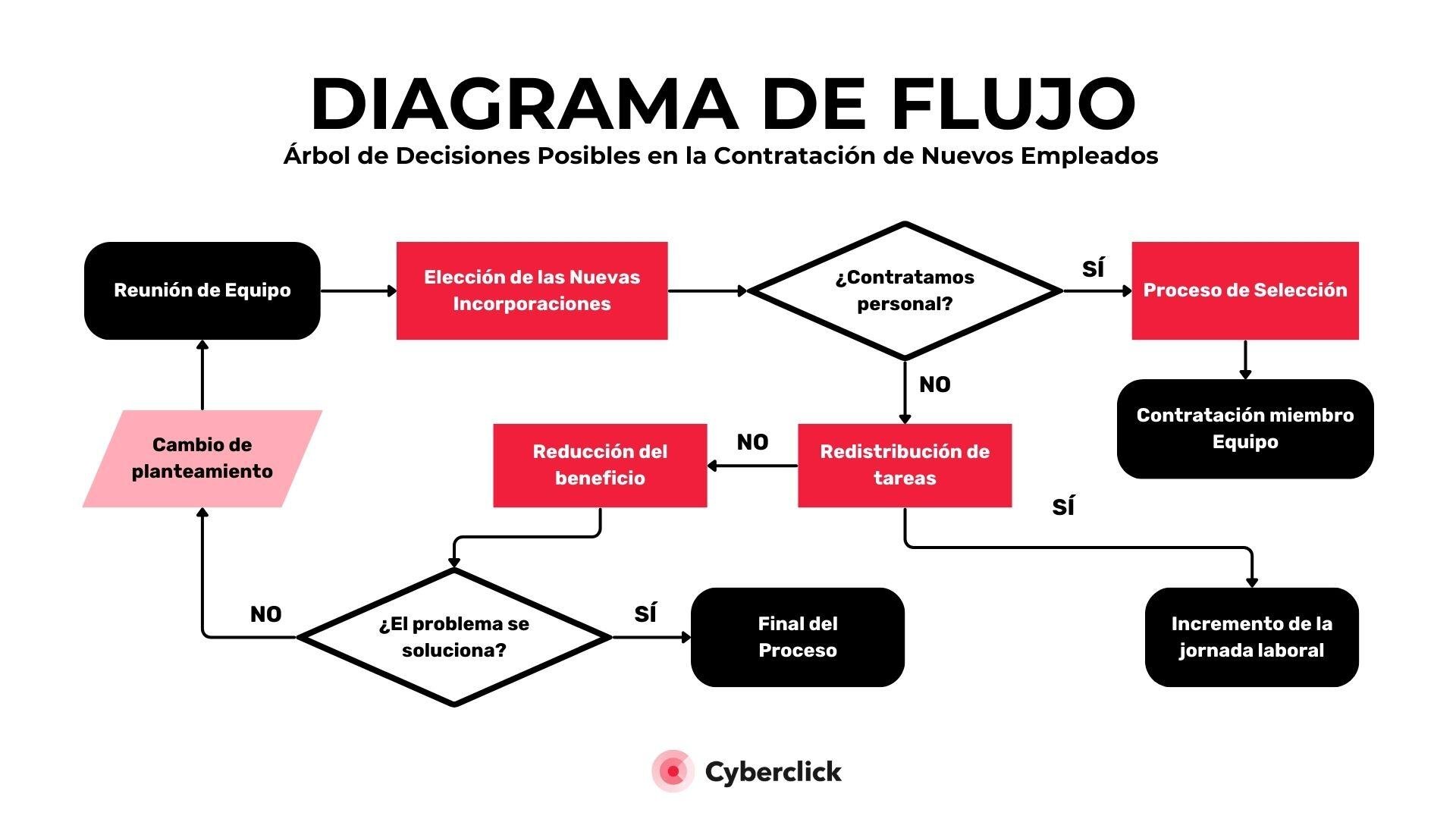 Diagramas de flujo: cómo optimizar la eficiencia de tus campañas